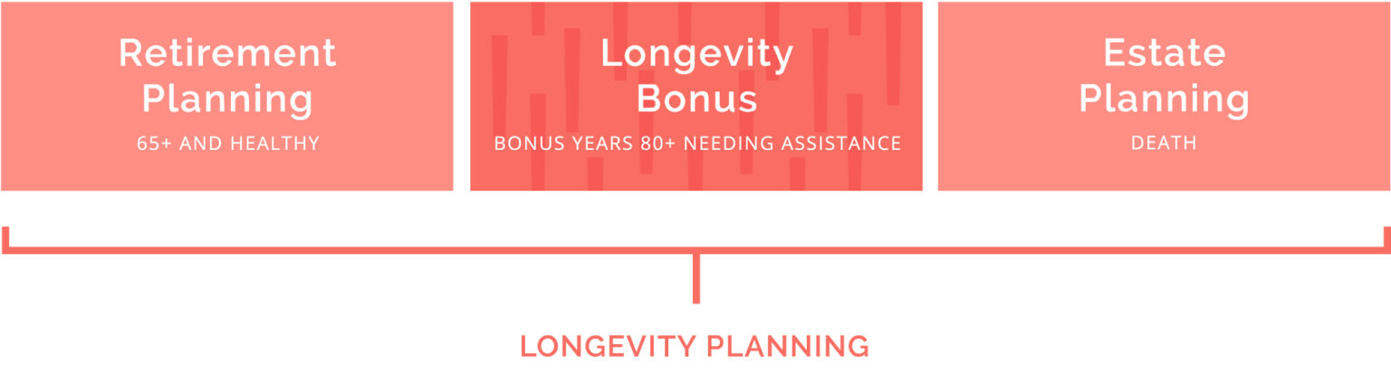Longevity Planning - Laurie Menzies